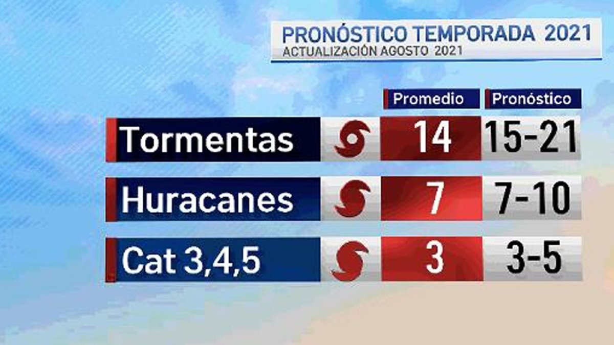 NOAA: lo que queda de temporada de huracanes será extremadamente activa ...