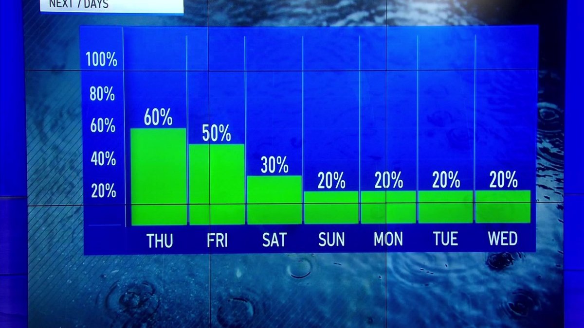 Weather Forecast – Telemundo Houston