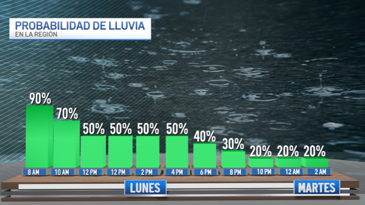 Lluvias y vientos fuertes este lunes sobre Houston – Telemundo Houston