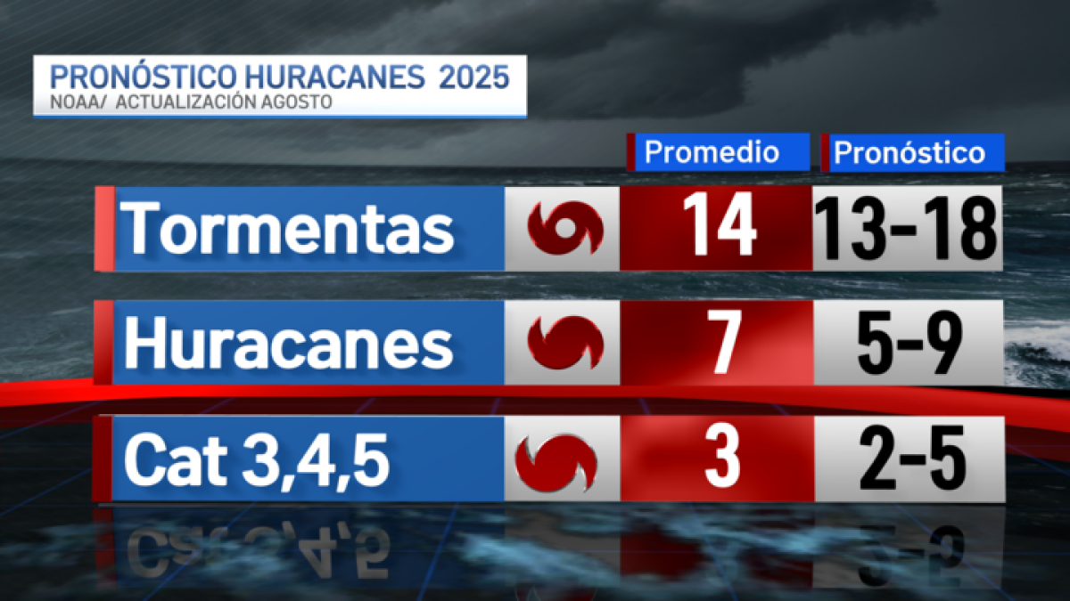 Temporada de huracanes se intensificará en agosto y septiembre ...
